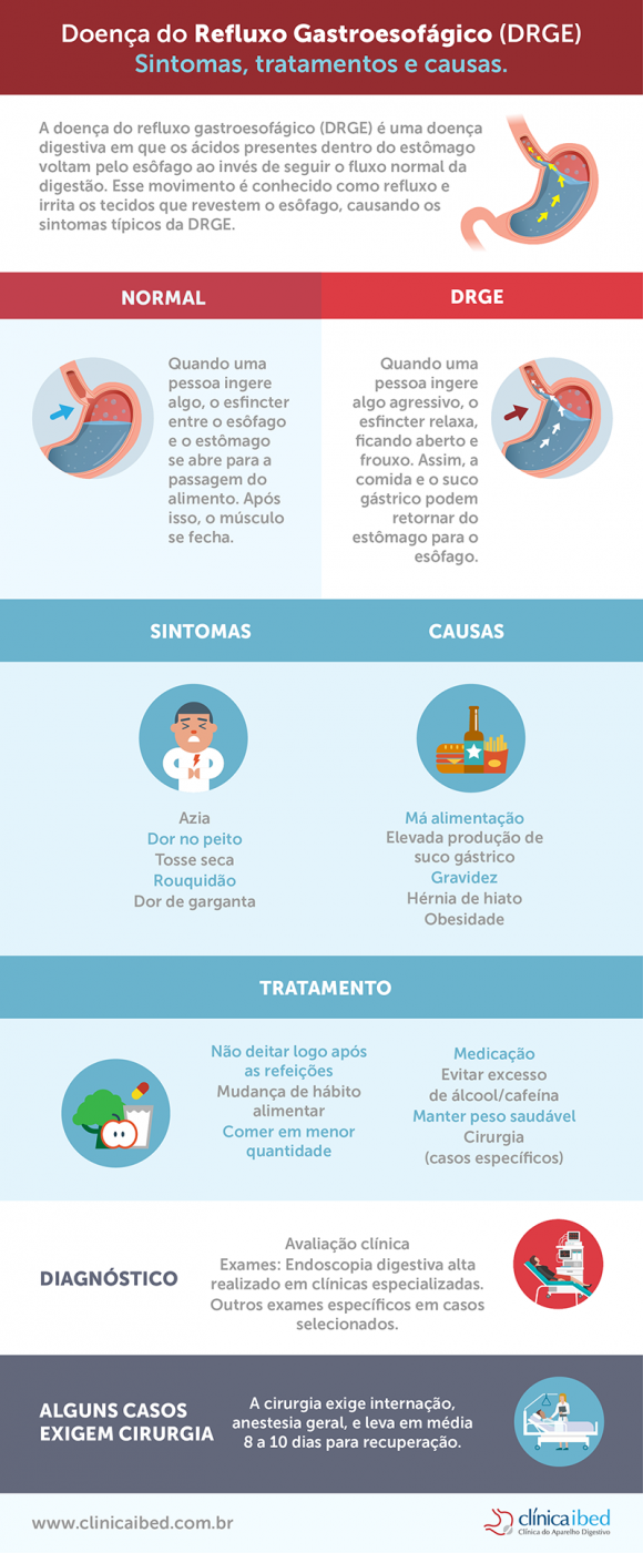 Sensação de que a comida está voltando? Pode ser a Doença do Refluxo ...